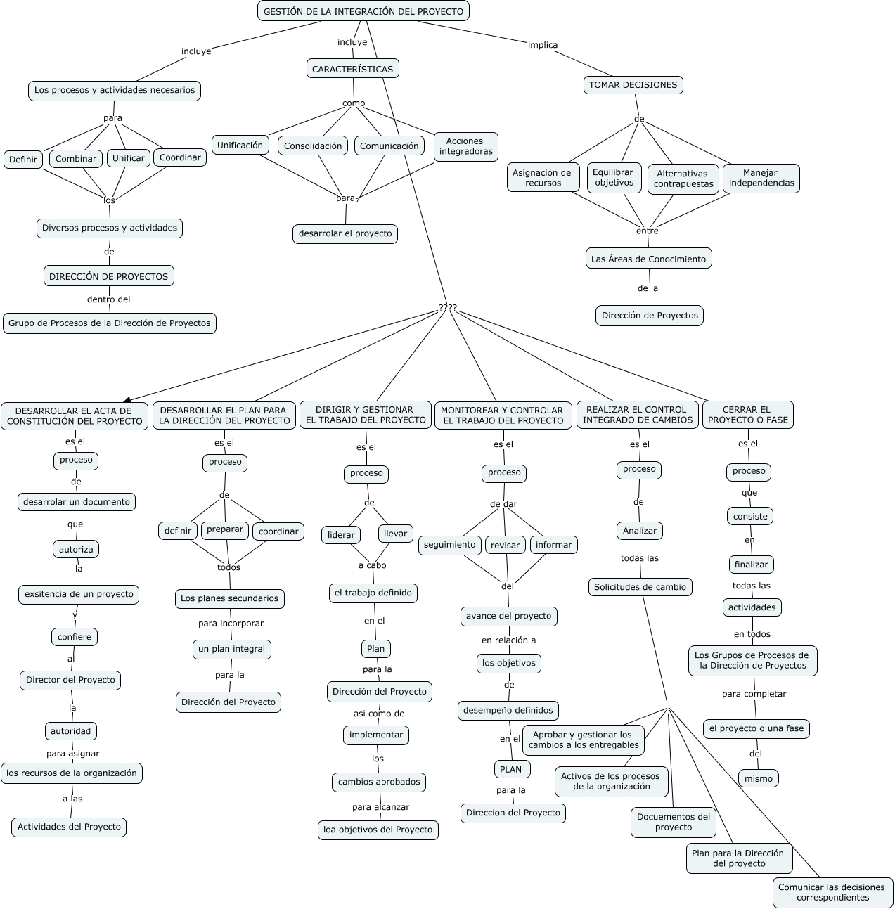 GESTION DE LA INTEGRACION DEL PROYECTO